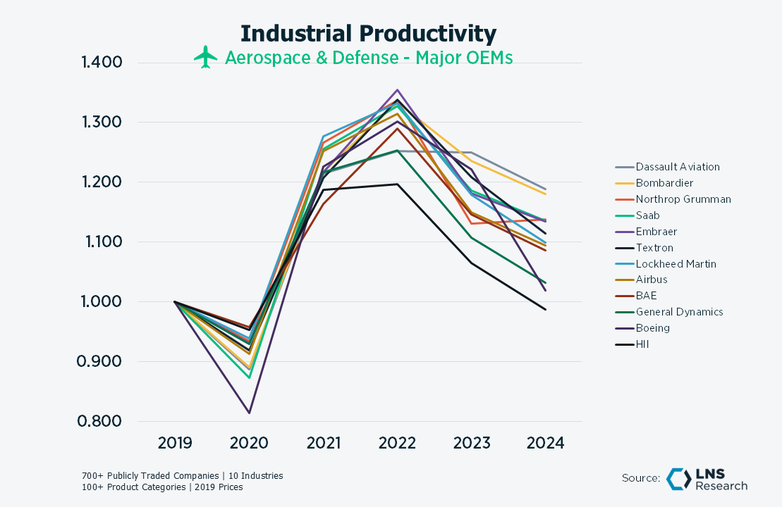 Productivity Index | LNS Research
