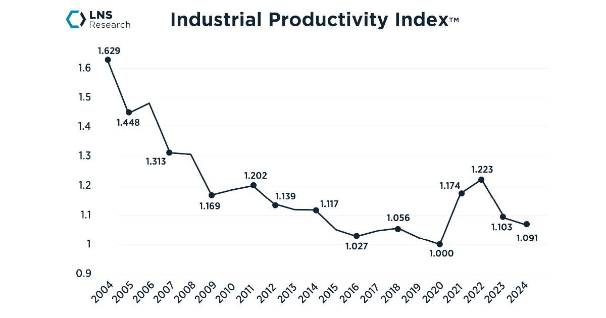 Industrial Productivity Index | LNS Research